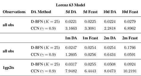 Table 2 From A Comparison Of Two Nonlinear Data Assimilation Methods Semantic Scholar