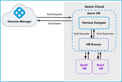 Set Up A Microsoft Azure Vm Build Infrastructure Harness Developer Hub
