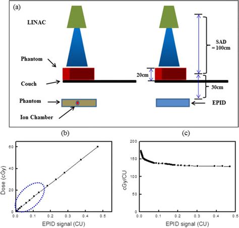 Experimental Setup For Epid And Dose Calibration A Epid Calibration