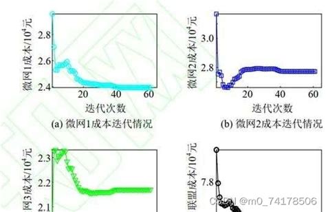 matlab代码：基于非对称纳什谈判的多微网电能共享运行优化策略 关键词：纳什谈判 合作博弈 微网 电转气 碳捕集 p2p电能交易交易 非合作