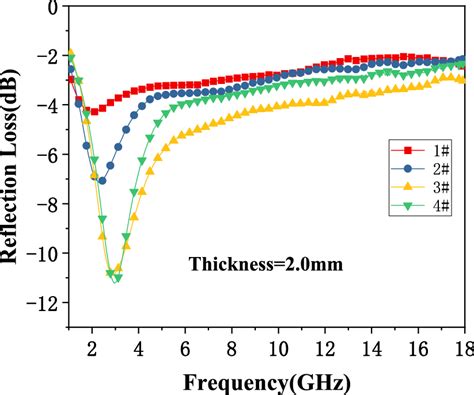 The Reflection Loss Of The Cip And Cipgo Composites Download