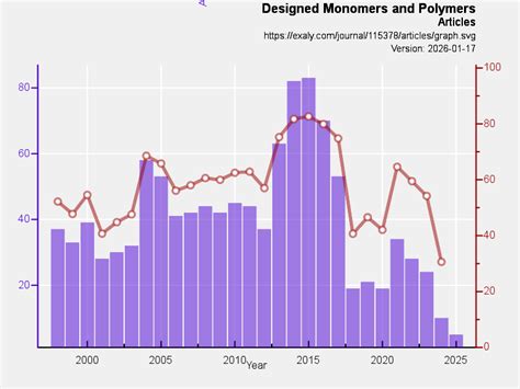 Polymers And Monomers Chart