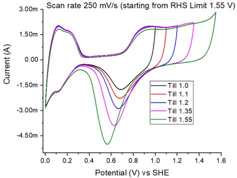 765 Questions With Answers In CYCLIC VOLTAMMETRY Scientific Method
