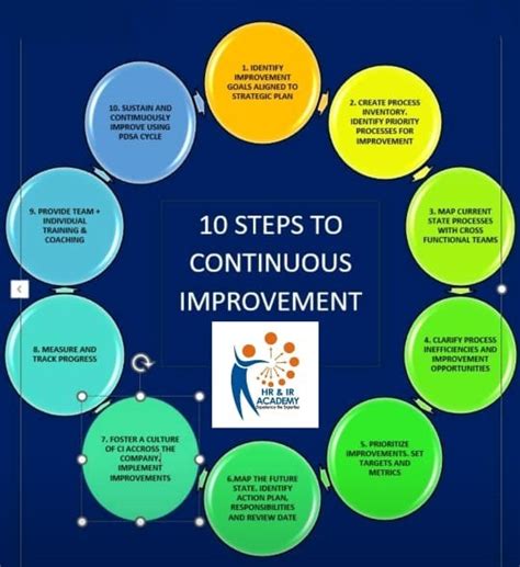 Continuous Improvement