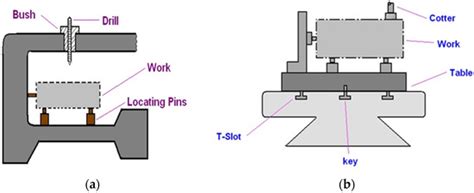 Computer Aided Design Of Traditional Jigs And Fixtures
