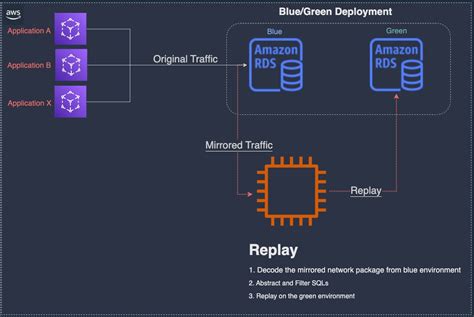 利用 Vpc Traffic Mirroring 进行数据库流量复制 亚马逊aws官方博客