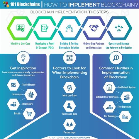 How To Implement Blockchain Empower Your Business Blockchain