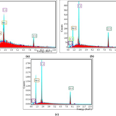 Edx Spectra Of Zns Rgo A 10 Wt B 20 Wt C 70 Wt Download