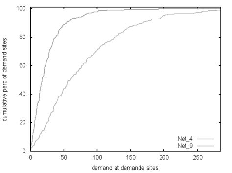Repartition Function Of The Demand Per Demand Site For Instances And Download Scientific Diagram