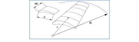 Chord Length Distribution On The Blade Element Model Download Scientific Diagram