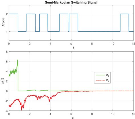 the switching signal and state trajectories 100 realization for