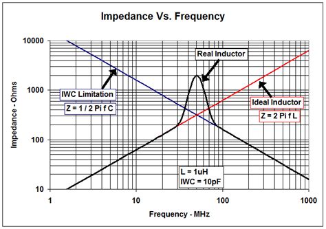 Radio Frequency Inductor