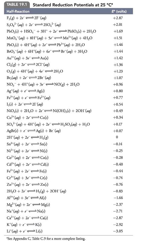 Standard Reduction Potential Table At 25 At Levi Sims Blog