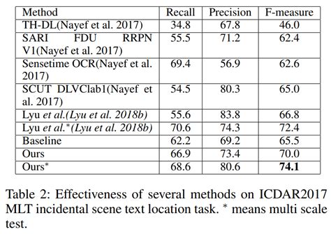 Scene Text Detection With Supervised Pyramid Context Network · Issue