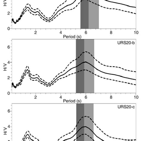 Hv Spectral Ratios For The Ambient Noise Recorded At Incerc Station