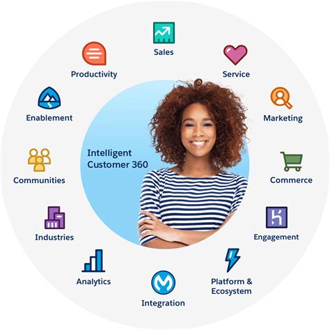 customer 360 integration hub for salesforce commerce marketing and