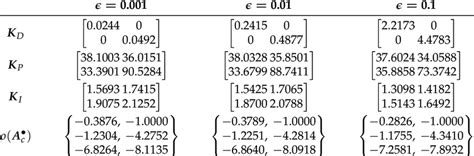 The Designed Parameters Dependency On The Value Of Tuning Parameter ε