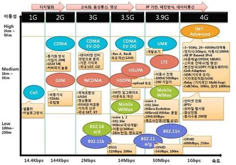 이동 통신 기술의 변천사 네이버 블로그