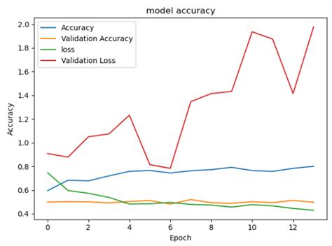 Python Poor Validation Acc And High Validation Loss For Resnet Stack Overflow