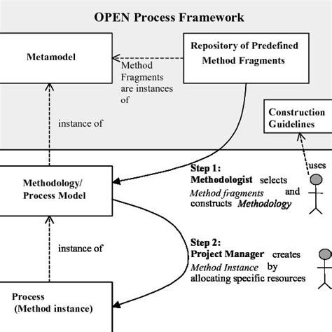 Pdf Method Engineering Theory And Practice