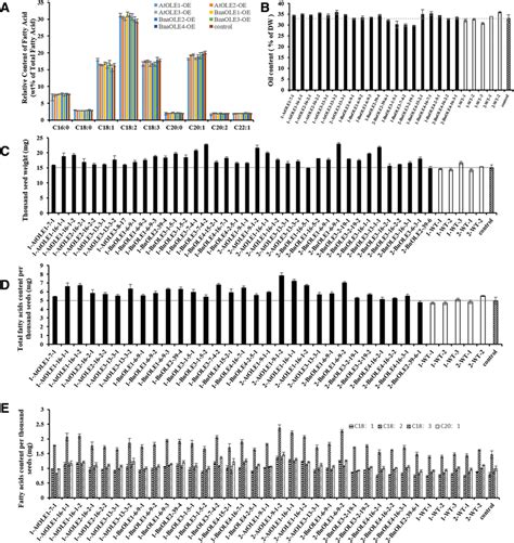 Oil Content And Fatty Acids Profiles In Arabidopsis Seeds A Relative