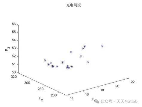 【优化调度】基于非支配排序遗传算法nsgaii求解车辆充电调度优化问题附matlab代码快速非支配排序 代码matlab Csdn博客