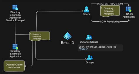 How To Use Directory Extension Attributes In Entra Id For Custom Claims