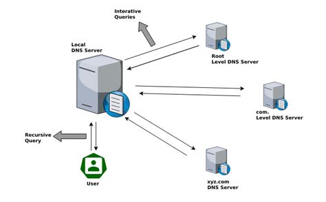 Recursive Vs Iterative Get Sde Ready