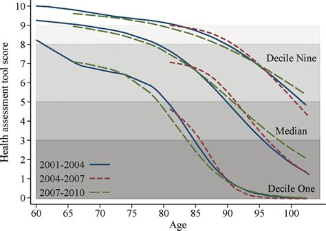 Distribution Of Health Assessment Tool Scores At Baseline Baseline