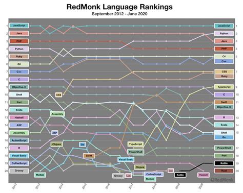 Python Passa A Ser Segunda Linguagem De Programação Mais Popular