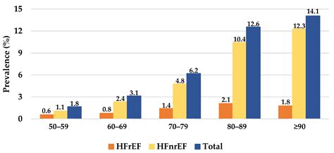 Prevalence Rate