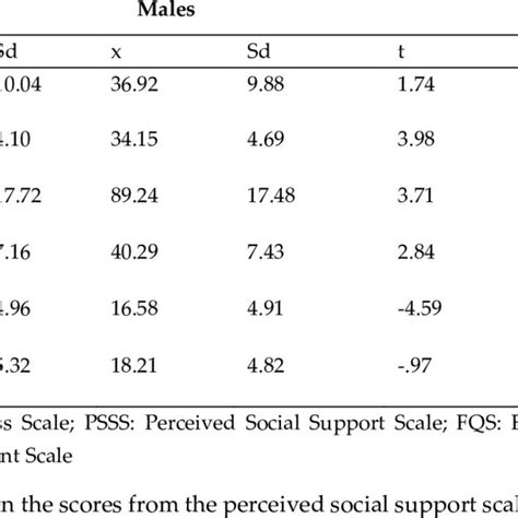 T Test Results Showing The Extent Of The Variation Of The Total Scores