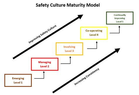 Safety Management Measuring Maturity Safety4sea