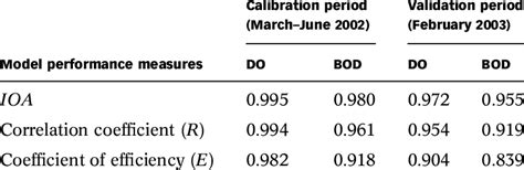 Model Performance Measures For Calibration And Validation Periods