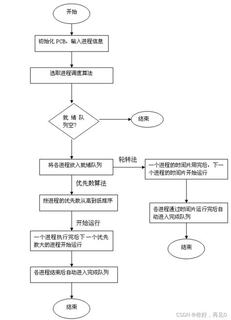 进程模拟调度实验 实验3 进程调度模拟实验 csdn博客