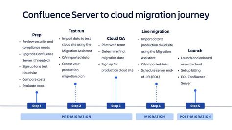 Cloud Migration Proposal Template