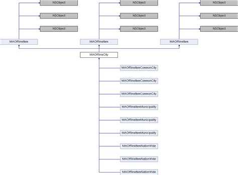 高德地图iOS SDK D地图参考手册 V MAOfflineCity类 参考