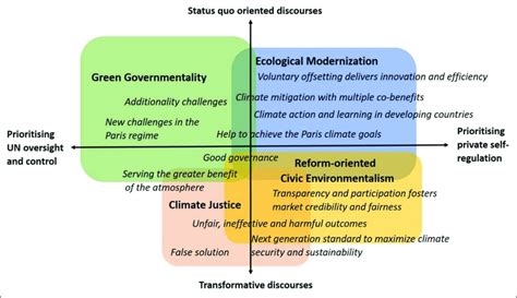 Mapping The Terrain Of Environmental Discourse An Analysis Of Fact