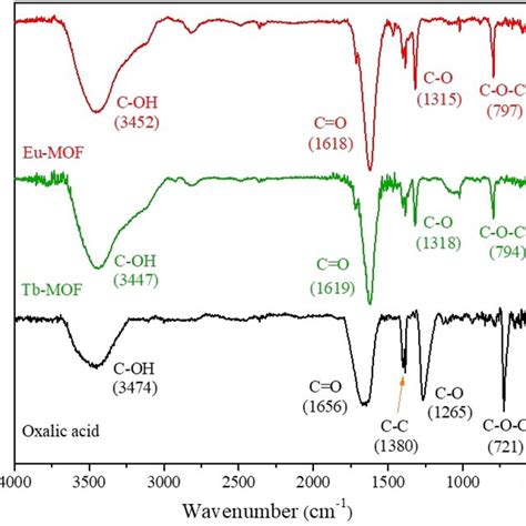 Eu Mof A And Tb Mof B Crystal Structure Optimized By Dft Download Scientific Diagram