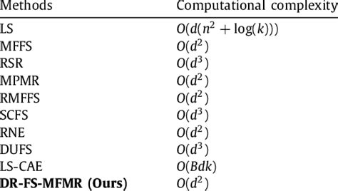 The Computational Complexity For Each Feature Selection Method Here Download Scientific