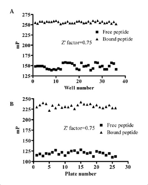 Evaluation Of Fluorescence Polarization Based Assay For High Throughput Download Scientific