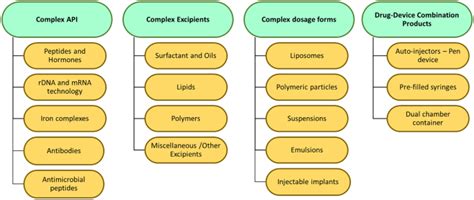 An Expanding Horizon Of Complex Injectable Products Development And