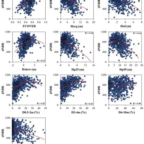 Relationships Between Fire Severity Dnbr And Pre Fire Lidar Metrics