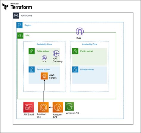 Deploy Aws Fargate Amazon Ecs App And Infrastructure Using Terraform