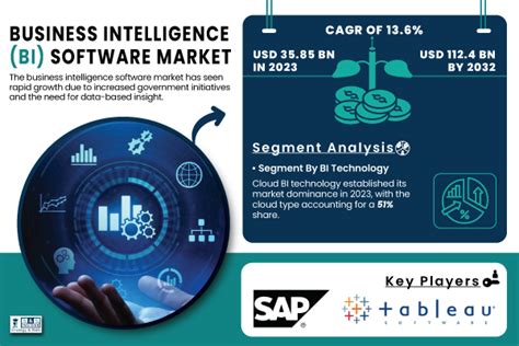Business Intelligence Software Market Reach Usd 3585