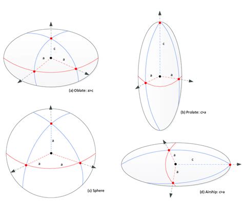 Oblate Prolate Sphere And Airship Shapes Of Balloons Download