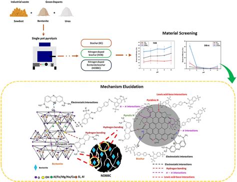 Green Alternative For Dye Removal Nitrogen Doped Biochar Bentonite Composite Biochar Today