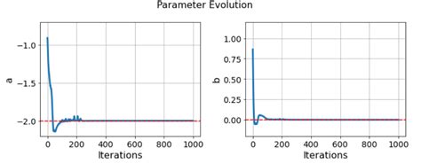 Discovering Differential Equations With Physics Informed Neural