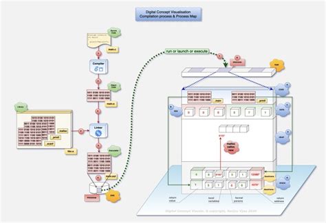 Sanjay 🇮🇳 Vyas On Linkedin Programming Digitconceptvisuals Compilation Processmap 30 Comments
