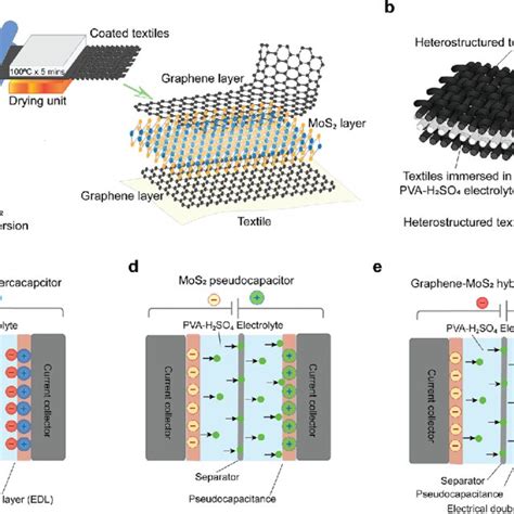 System Overview Of The 2d Material Heterostructure Textile For Download Scientific Diagram